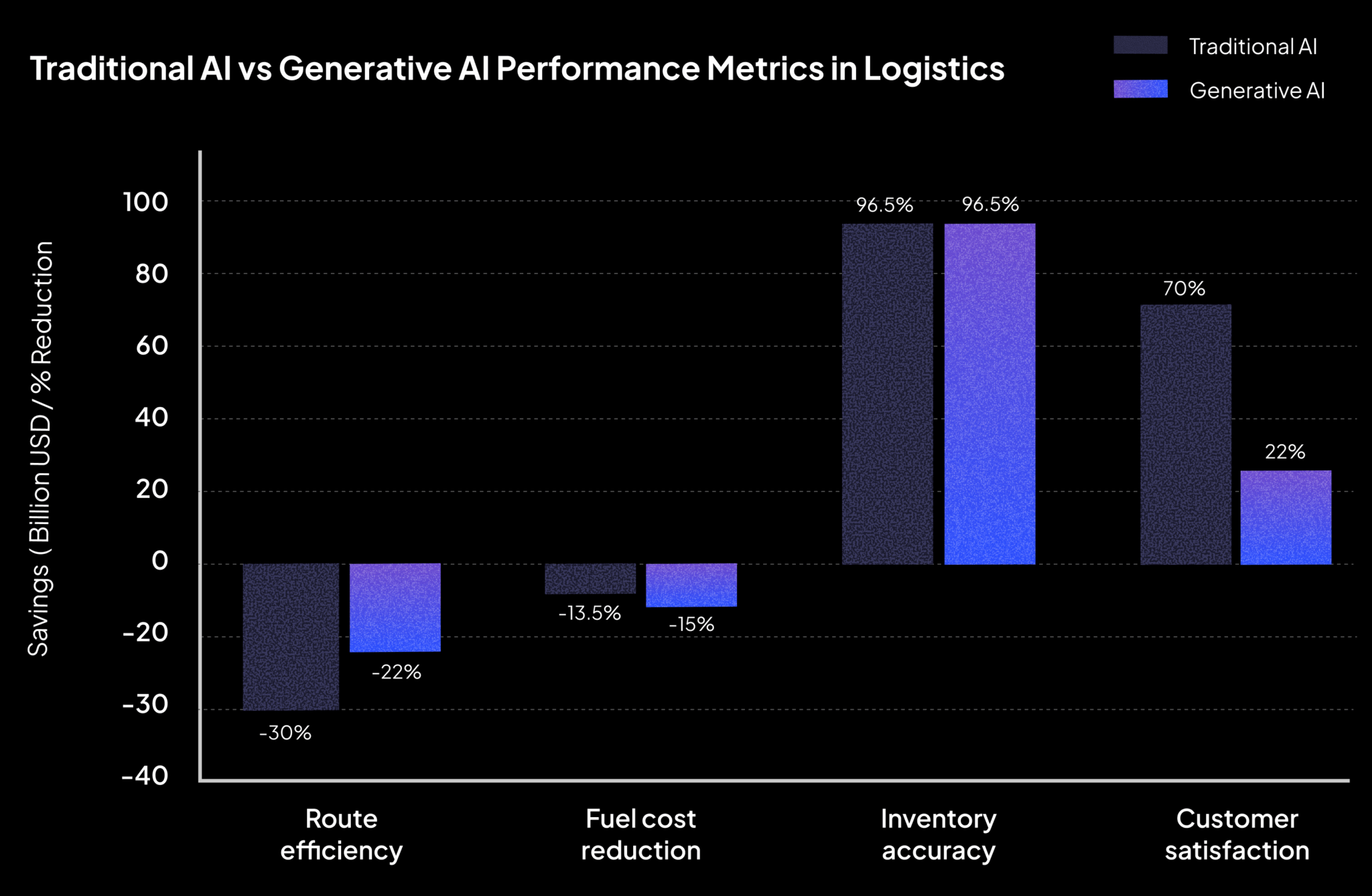 Generative AI vs. Traditional AI | The Difference? | Technostacks